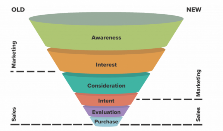 Apa itu Sales Funnel? Pengertian, Contoh dan Strateginya - Rumahweb