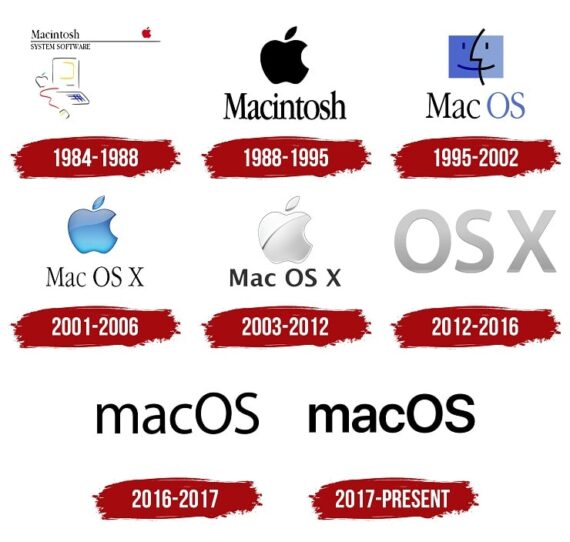 Mac OS Adalah: Pengertian, Sejarah, dan Perkembangannya